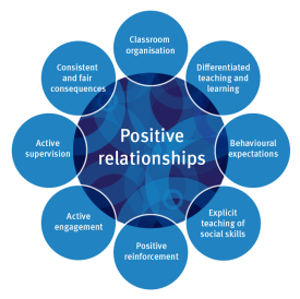 Positive Behaviour For Learning